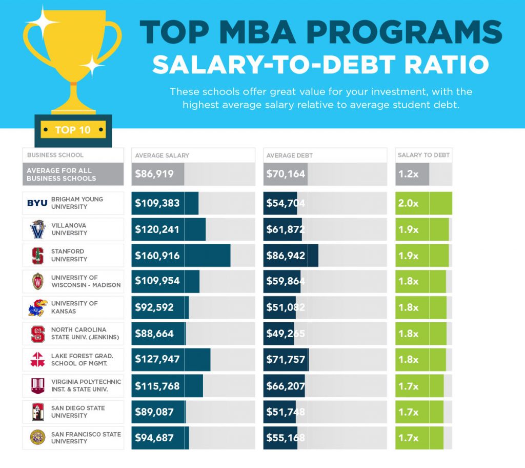 SoFi's "No BS" 2017 MBA Rankings Examine Salary vs. Debt | SoFi