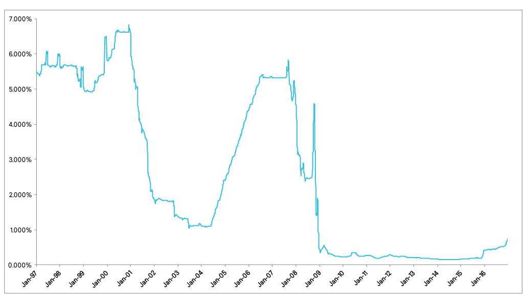 Refinance Student Loan - What To Do When Variable Rates Rise