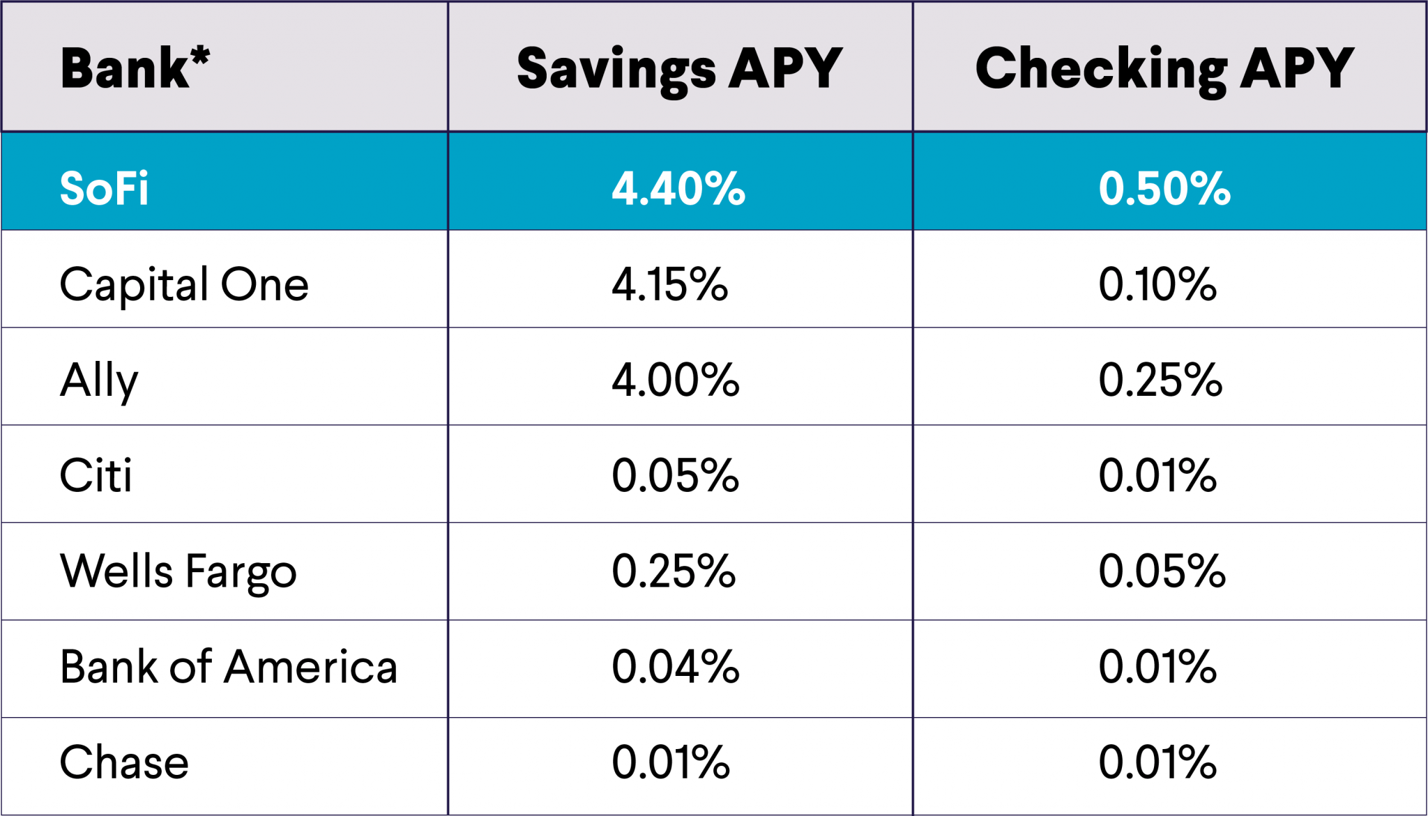 Raise the Rate: SoFi Checking and Savings Increases Savings APY to 4.40 ...