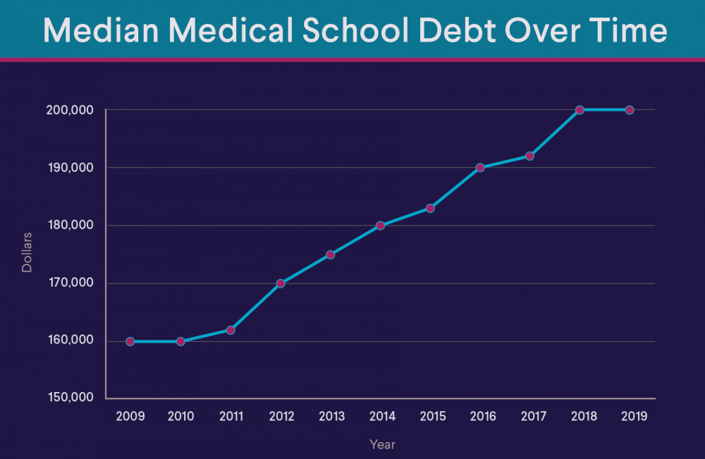 What Is The Average School Debt 2022 What Is The Average School Debt 2022