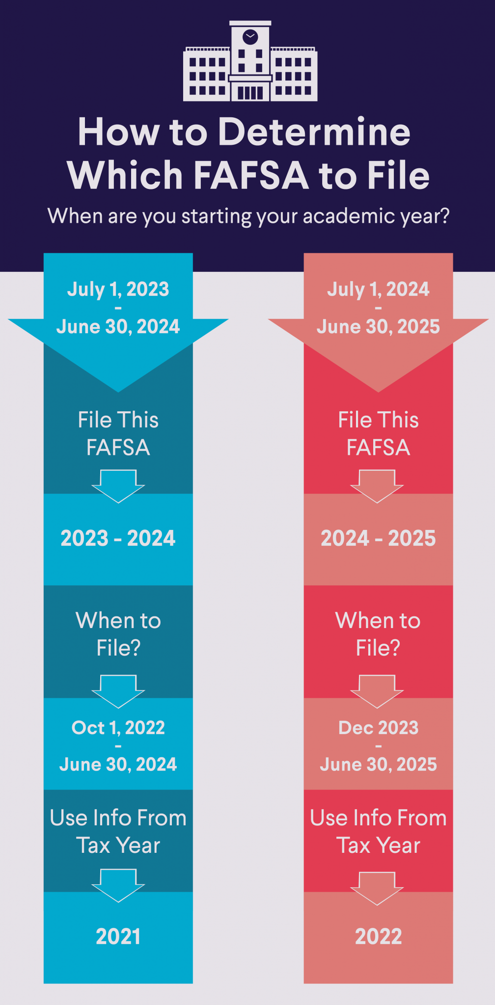 Important FAFSA Deadlines to Know | SoFi